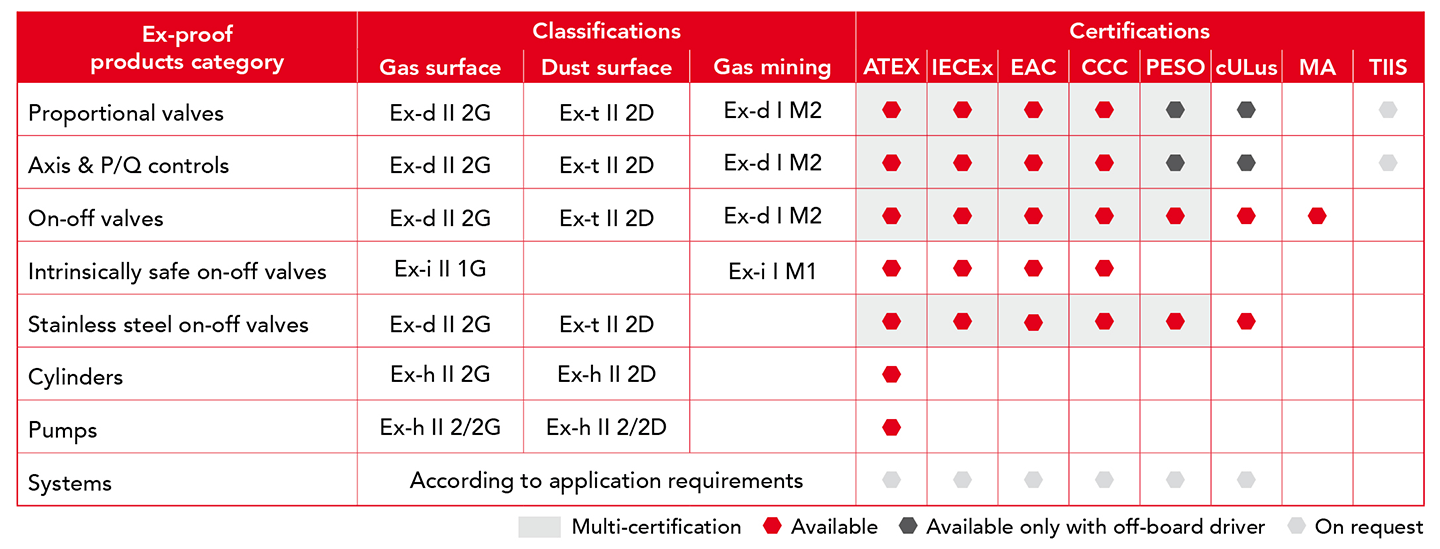 Ex-proof hydraulic systems for offshore mooring plants. Improved corrosion