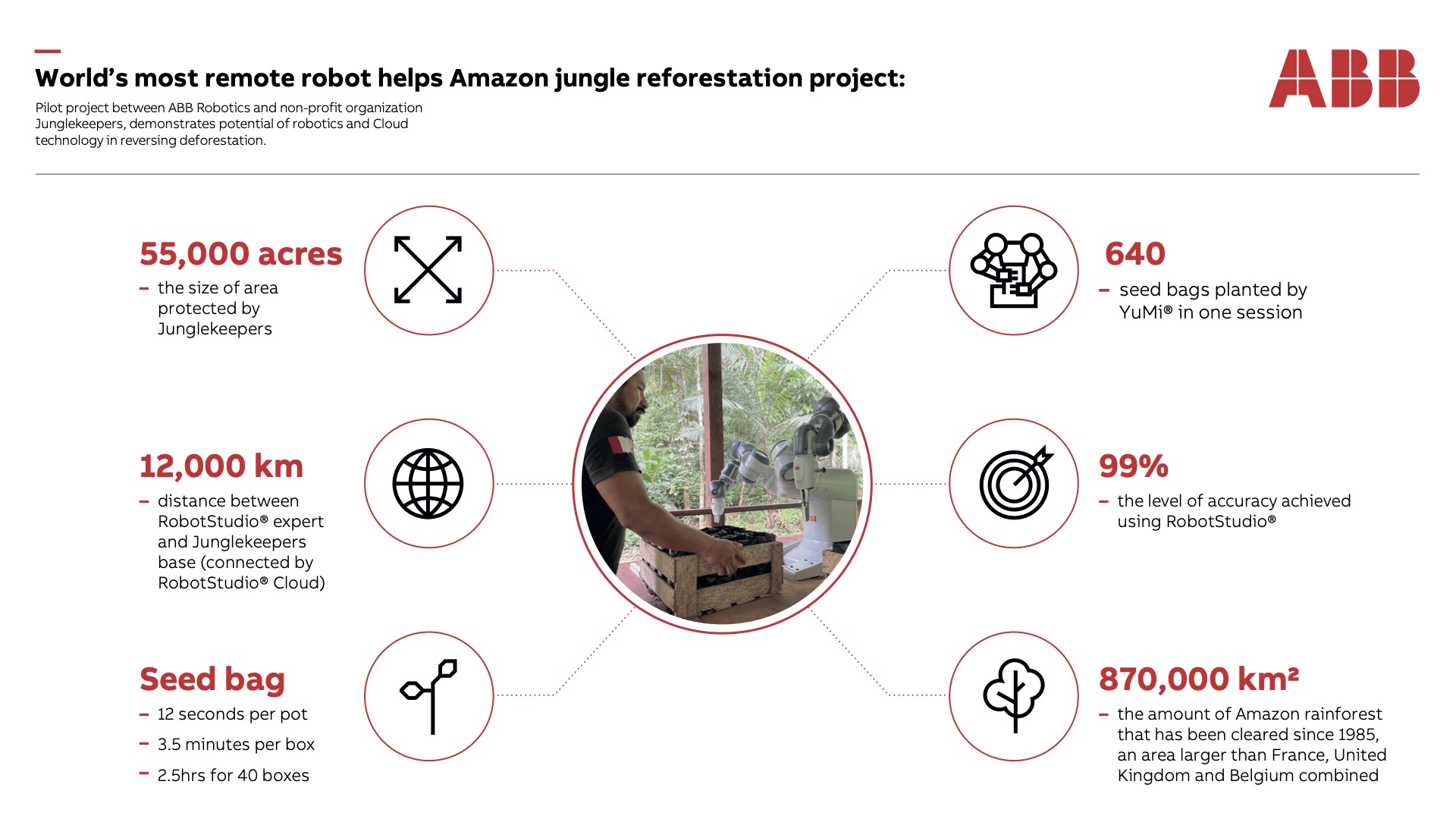 World’s most remote robot automates Amazon reforestation project