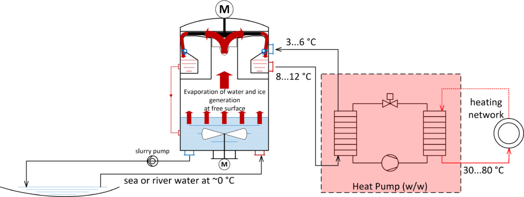 Vacuum ice slurry production: efficiency and versatility ...