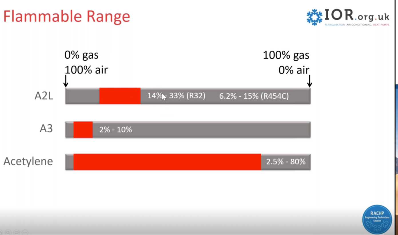 A2L and A3: the better you know them, the better you use them ...
