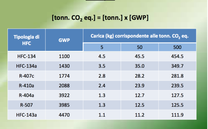 F-gas: come calcolare le tonnellate equivalenti di CO2? - ZeroSottoZero